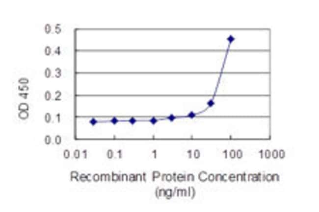 HN1 Mouse anti-Human, Unconjugated, Clone: 2C8, Abnova 100 μg ...