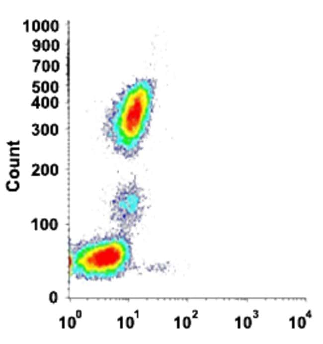 FCER2 Mouse anti-Human, Clone: EBVCS-5 (FITC), Abnova 100 Reactions ...