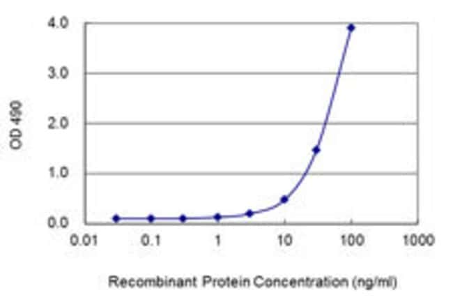 FCGR1A Mouse anti-Human, Unconjugated, Abnova 1 Set; Unconjugated ...