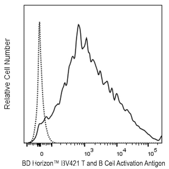 T- and B-Cell Activation Antigen Rat anti-Mouse, Human, Rat (Reported ...