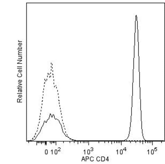CD4 Mouse anti-Human , APC, Clone: SK3 (also known as Leu3a), BD ...