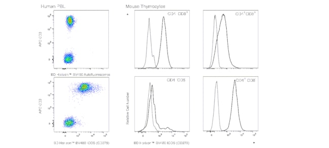 ICOS (CD278) Armenian Hamster anti-Human, Mouse, BV480, Clone: C398.4A ...