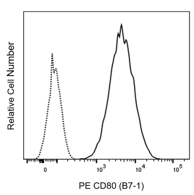 CD80 (B7-1) Mouse anti-Human , PE, Clone: 2D10.4 (also known as 2D10 ...