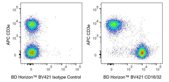 CD16/CD32 Rat anti-Mouse , BV421, Clone: Ab93 (also known as 93 or ...