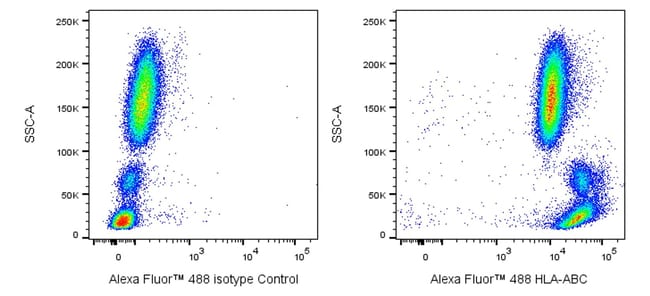 HLA-ABC Mouse anti-Human, Alexa Fluor 488, Clone: W6/32, BD Pharmingen ...