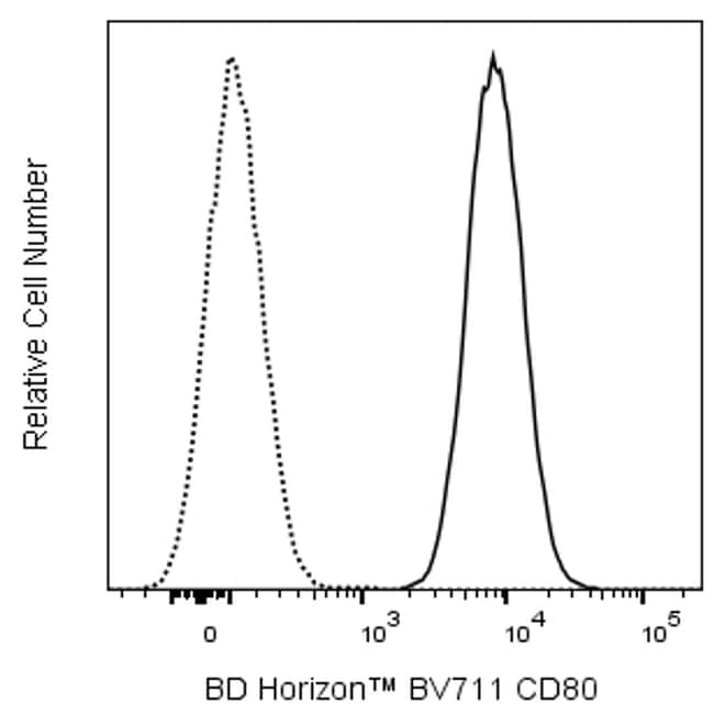 CD80 (B7-1) Mouse anti-Human, BV 711, Clone: L307.4 (also known as L307 ...