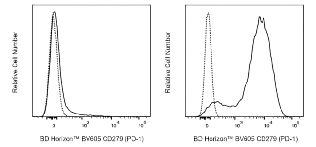CD279 (PD-1) Rat anti-Mouse, BV605, Clone: 29F.1A12, BD Horizon ...