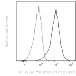 PD-L1 (CD274) Mouse anti-Human, BUV395, Clone: IPI652.rMAb (also known | Fisher Scientific