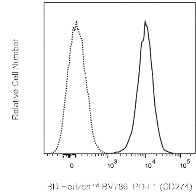 PD-L1 (CD274) Mouse anti-Human, BV786, Clone: IPI652.rMAb (also known ...