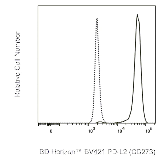 PD-L2 (CD273) Mouse anti-Human, BV421, Clone: IPI683.rMab (also known ...