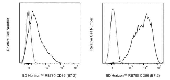 CD86 (B7-2) Rat anti-Mouse, RB780, Clone: GL1, BD Horizon:Antibodies ...