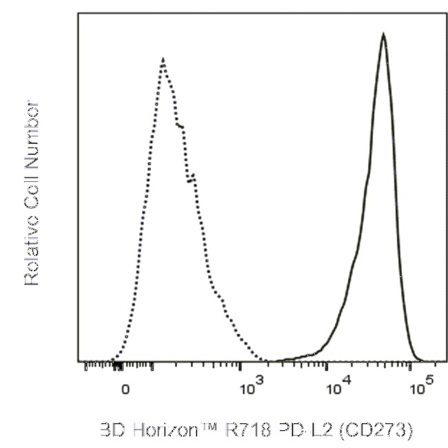 PD-L2 (CD273) Mouse anti-Human, R718, Clone: 24F.10C12, BD Horizon 100 ...