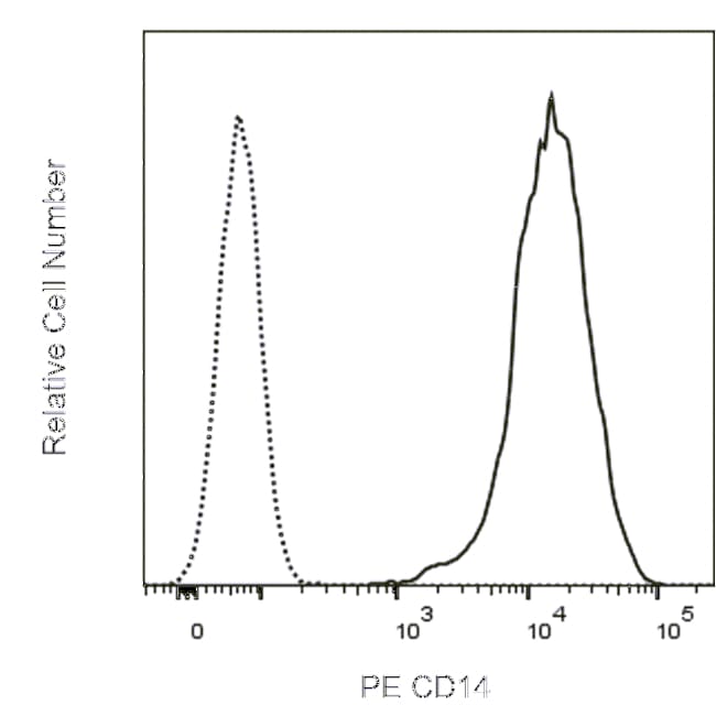 CD14 Rat anti-Mouse, PE, Clone: Sa14-2 (also known as SA14-2), BD ...
