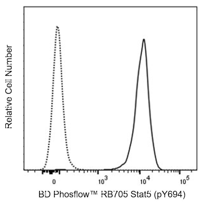 BD Phosflow RB705 Mouse Anti-Stat5 (pY694):Antibodies:Primary ...