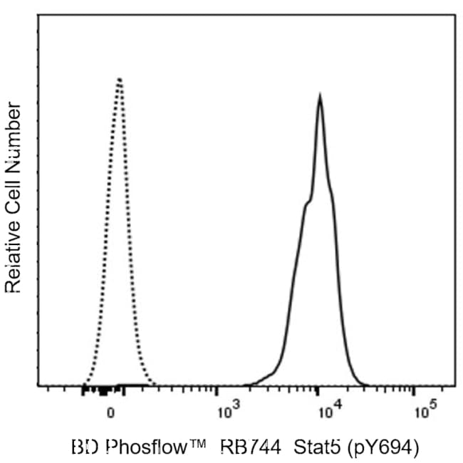 BD Phosflow RB744 Mouse Anti-Stat5 (pY694):Antibodies:Primary ...