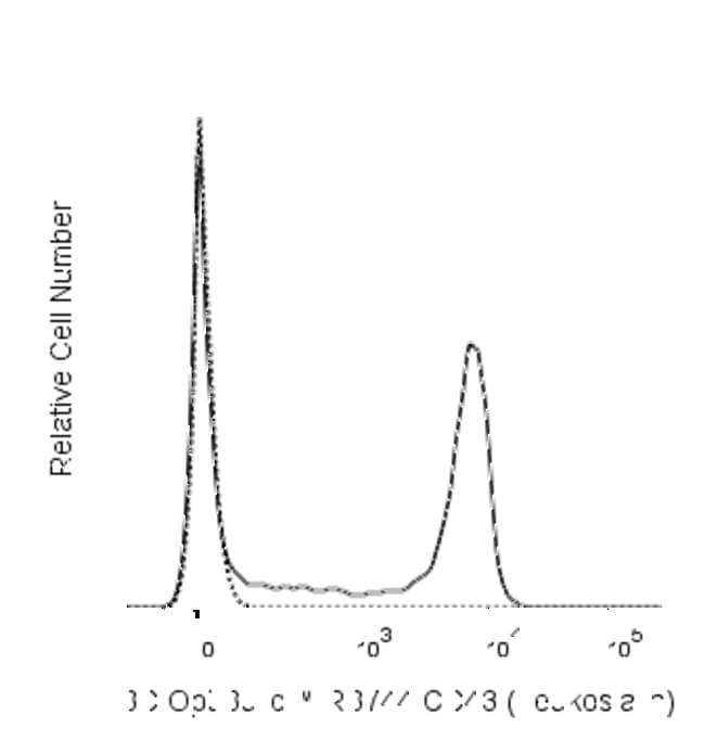 RB744 Rat Anti-Mouse CD43 (Leukosialin), BD OptiBuild 50 μg, RB744 ...