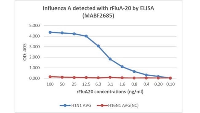 Influenza A HA Human anti-Virus, Clone: rFluA-20, MilliporeSigma ...