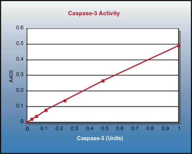 MilliporeSigma™ Chemicon™ Caspase 3 Colorimetric Assay Kit, DEVD ...
