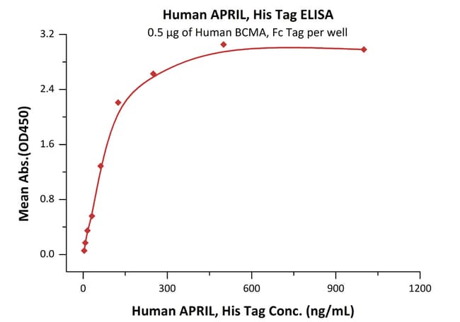 ACROBiosystems Human APRIL / TNFSF13 Protein, His Tag 1 mg | Fisher ...