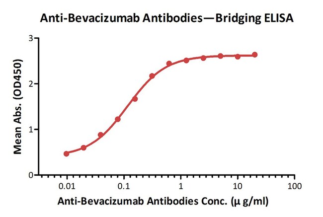 Bevacizumab Mouse, Unconjugated, Monoclonal Antibody, AcroBiosystems ...