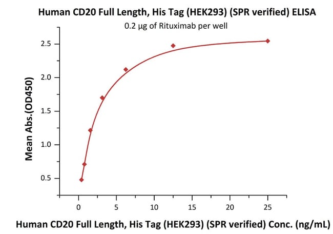 ACROBiosystems 20ug Human CD20 / MS4A1 Full Length Protein, His Tag (HEK293)(SPR | Fisher Scientific