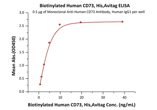 ACROBiosystems Biotinylated Human CD73 / NT5E Protein, His, Avitag™ 25 ug ACROBiosystems ...