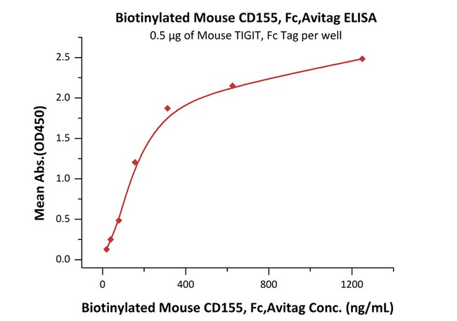 ACROBiosystems Biotinylated Mouse CD155 / PVR Protein, Fc, Avitag™ 25 ug ACROBiosystems ...