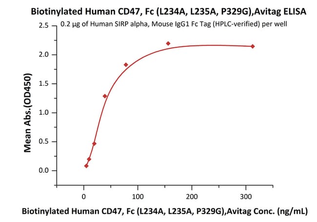 ACROBiosystems Biotinylated Human CD47 Protein, Fc (L234A, L235A, P329G), Avitag™ 200 ug ...