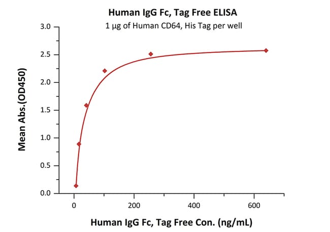 ACROBiosystems Human IgG1 Fc Protein, Tag Free 1 mg | Fisher Scientific