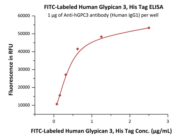 ACROBiosystems FITC-Labeled Human Glypican 3 / GPC3 Protein, His Tag 25 ...