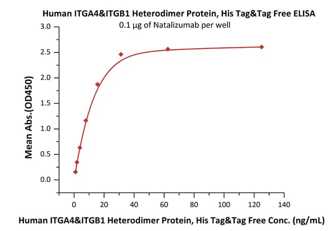 ACROBiosystems Human Integrin alpha 4 beta 1 (ITGA4&ITGB1) Heterodimer Protein, His Tag&Tag Free ...