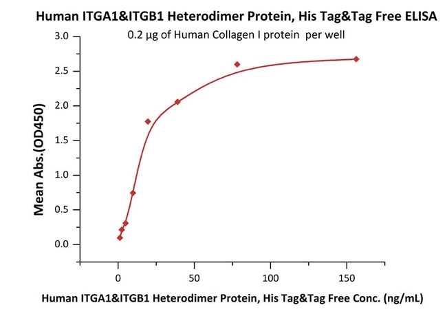 ACROBiosystems Human Integrin alpha 1 beta 1 (ITGA1&ITGB1) Heterodimer ...
