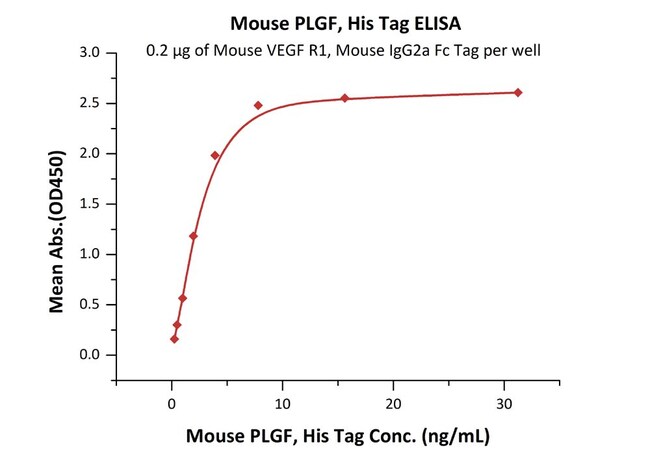 ACROBiosystems Mouse PLGF / PGF Protein, His Tag 1 mg | Fisher Scientific