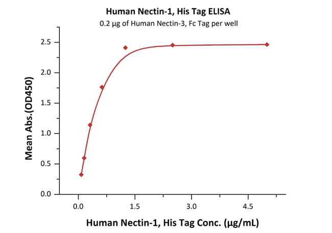 ACROBiosystems Human Nectin-1 / PVRL1 / CD111 Protein, His Tag 1 mg ...