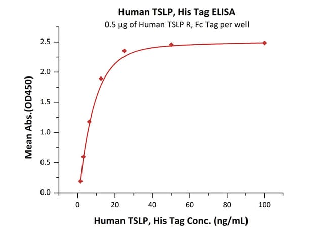 ACROBiosystems Human TSLP Protein, His Tag 1 mg | Fisher Scientific
