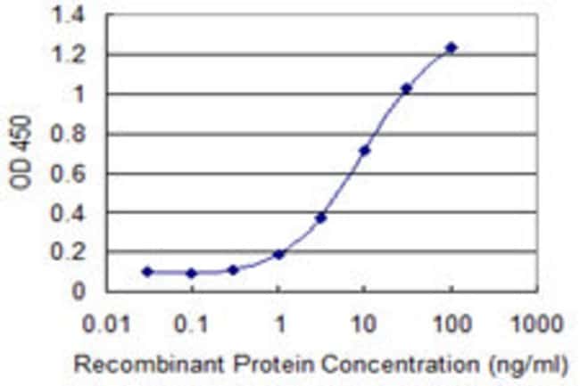 RHOBTB3, Mouse anti-Human, Clone: 3A10, Abnova™ 100μg; Unconjugated ...