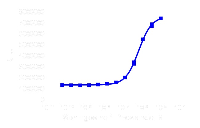 DiscoverX PathHunter eXpress EDG3 CHO-K1 -Arrestin GPCR Assay 1 Set ...
