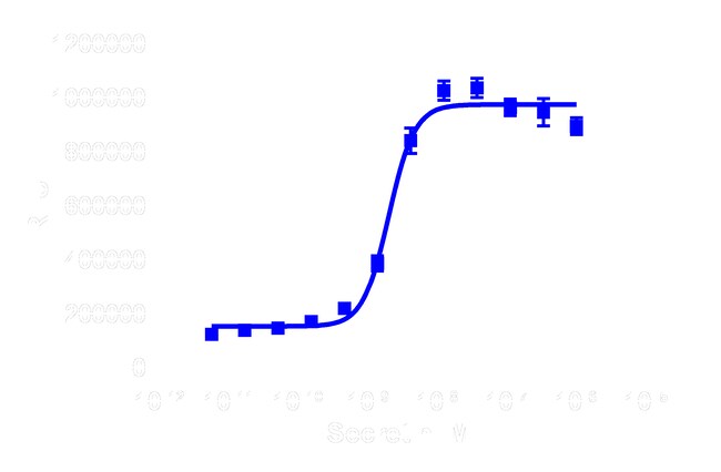 DiscoverX PathHunter eXpress SCTR CHO-K1 -Arrestin GPCR Assay 1 Set ...