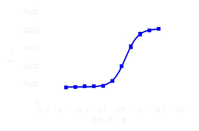 DiscoverX PathHunter eXpress CCR10 U2OS -Arrestin GPCR Assay 1 Set ...