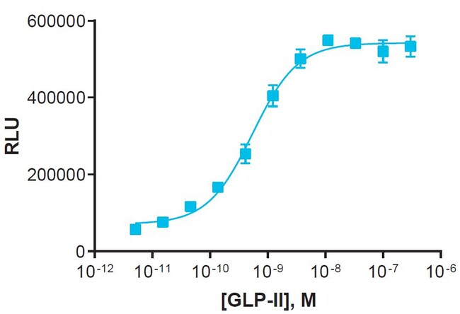 DiscoverX PathHunter CHO-K1 GLP2R Bioassay Kit 1000 dp (10 x 96 ...