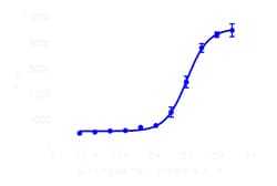 DiscoverX PathHunter EDG3 Activated GPCR Internalization U2OS Cell Line ...