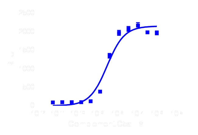 DiscoverX PathHunter eXpress C5AR1 Activated GPCR Internalization Assay ...