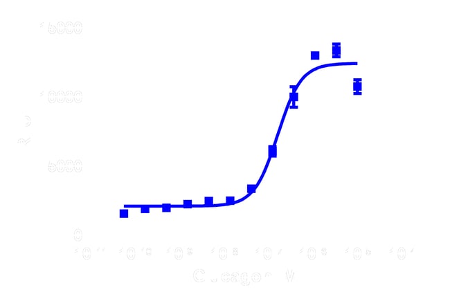 DiscoverX PathHunter GCGR Total GPCR Internalization HEK 293 Cell Line ...