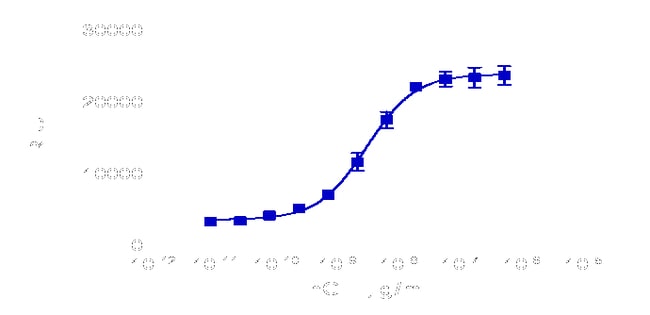 DiscoverX PathHunter U2OS GHR-JAK2 Functional Assay 2 vials:Cell Lines ...