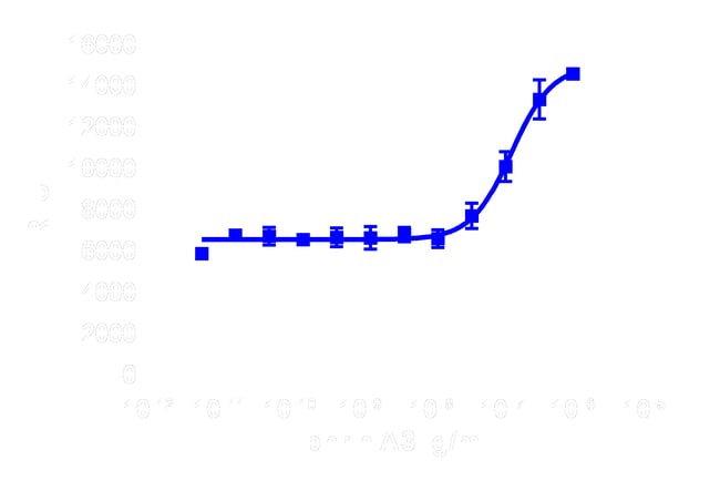 DiscoverX PathHunter eXpress EphA7 Functional Assay 1 Set:Cell Analysis ...