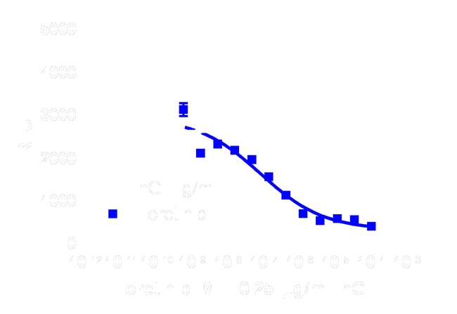 DiscoverX PathHunter eXpress BLK Activity Assay 1 Set:Cell Analysis ...