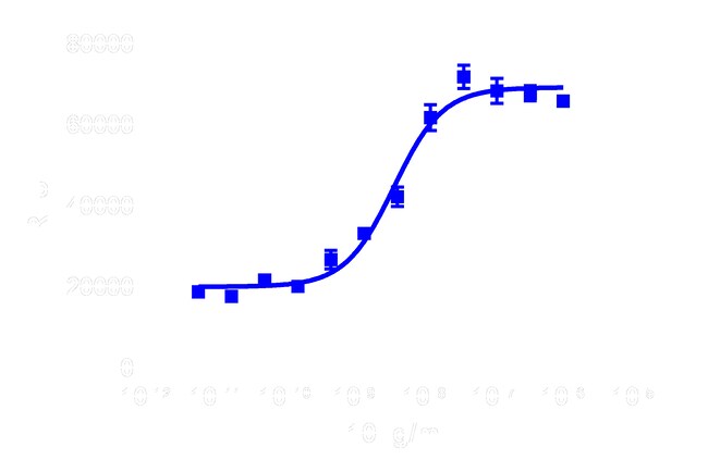DiscoverX PathHunter eXpress IL10RA/IL10RB Dimerization Assay 1 Set ...