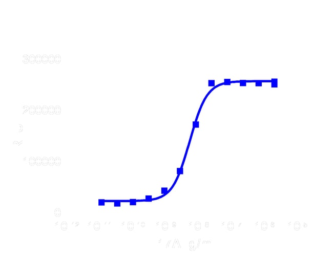 DiscoverX PathHunter eXpress IL17RA/IL17RC Dimerization Assay 1 Set ...