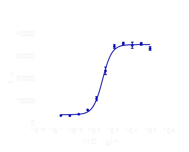 DiscoverX PathHunter U2OS rhTrkA-rhP75 Functional Assay 2 vials:Líneas ...