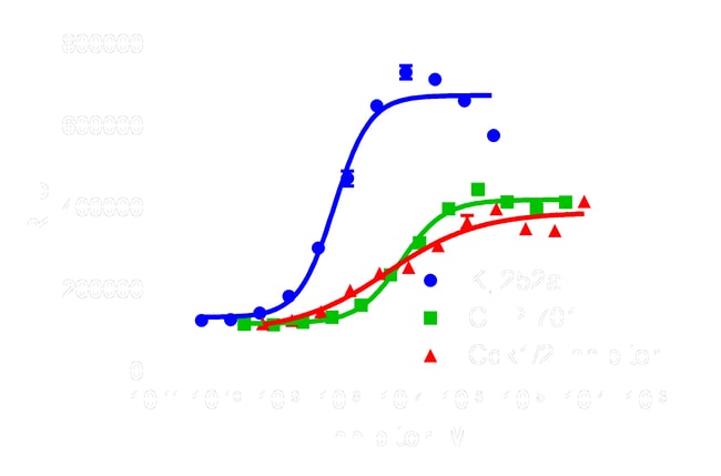 DiscoverX InCELL Hunter HEK 293 CLK1 Kinase Binding Cell Line 2 vials ...